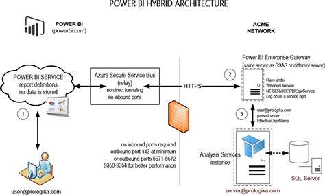 Power BI Hybrid Architecture Prologika
