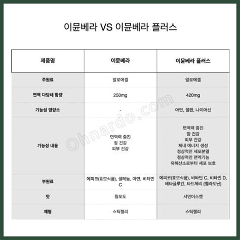 웰릿 이뮨베라 플러스 효능 부작용 이뮨베라와 차이점은