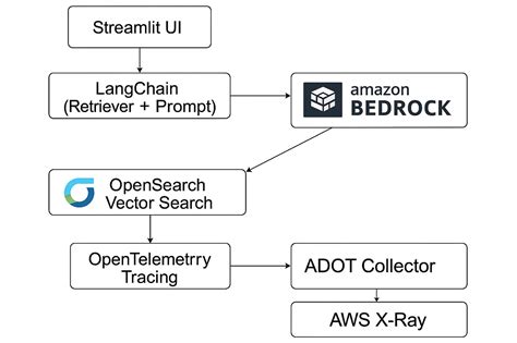 Tracking Costs For Aws Bedrock Models Using Application Inference Profiles And Cloudwatch By