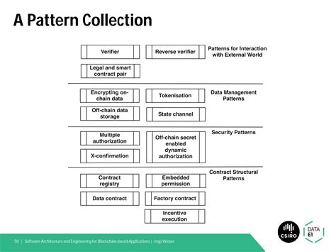 Software Architecture And Model Driven Engineering For Blockchain