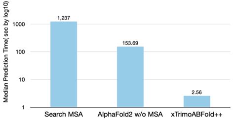 比alphafold2快540倍、精度高30 且达原子级，百图生科发布抗体预测ai Aacr速报 知乎