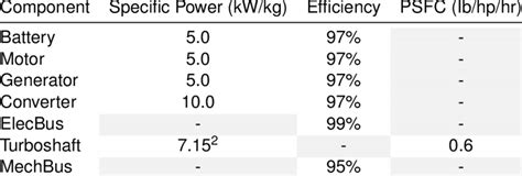 Powertrain Technology Assumptions Download Scientific Diagram