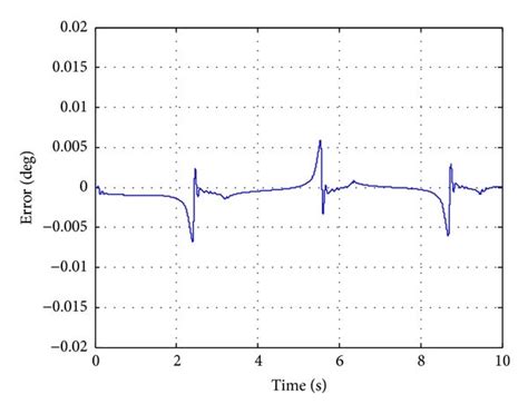 Error Between Dynamic Model Output And Smoothed Dynamic Model Output