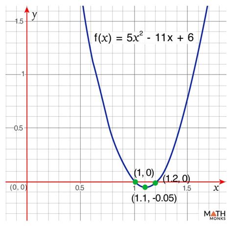 Quadratic Inequalities Steps And Examples
