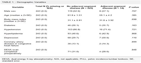 Risk Factors For Adjacent Segment Disease In Short Segment L Operative Neurosurgery