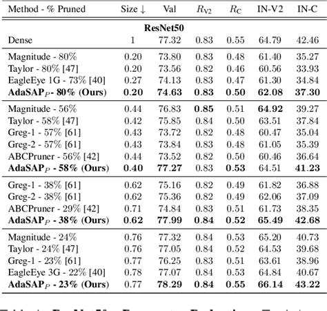 Table 1 From Adaptive Sharpness Aware Pruning For Robust Sparse