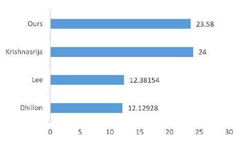 A Log Scale Comparison Of Time Execution Between Schemes Download
