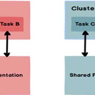 An Illustration Of A Single Task Learning Versus Multi Task Learning Download Scientific Diagram