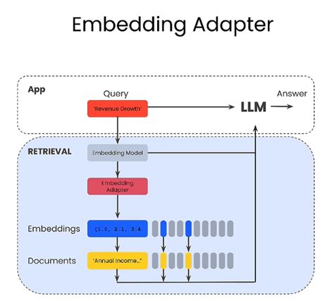 線上課程筆記 Deeplearningai Advanced Retrieval For Ai With Chroma