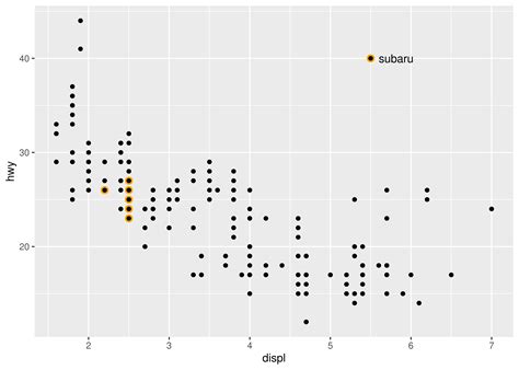 8 Annotations Ggplot2 Elegant Graphics For Data Analysis 3e