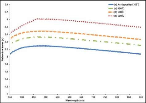 Refractive Index Of TiO Films A As Deposited C B Annealed Download Scientific
