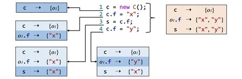 南大软分课程笔记｜08 指针分析