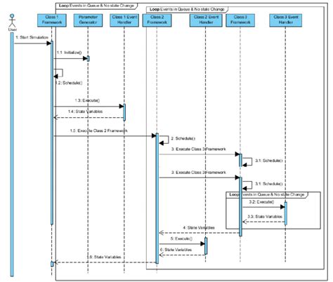 Framework Sequence Diagram Uml Sequence Diagram Showing The Flow Of The