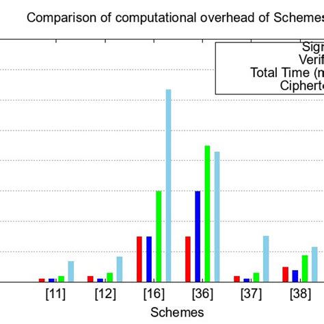 Comparison Of Various Signature Schemes Used Times In Signing Download Scientific Diagram
