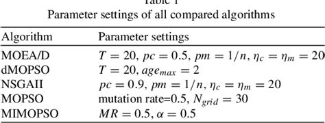 Table 1 From A Novel Multi Objective Pso Algorithm Based On Completion