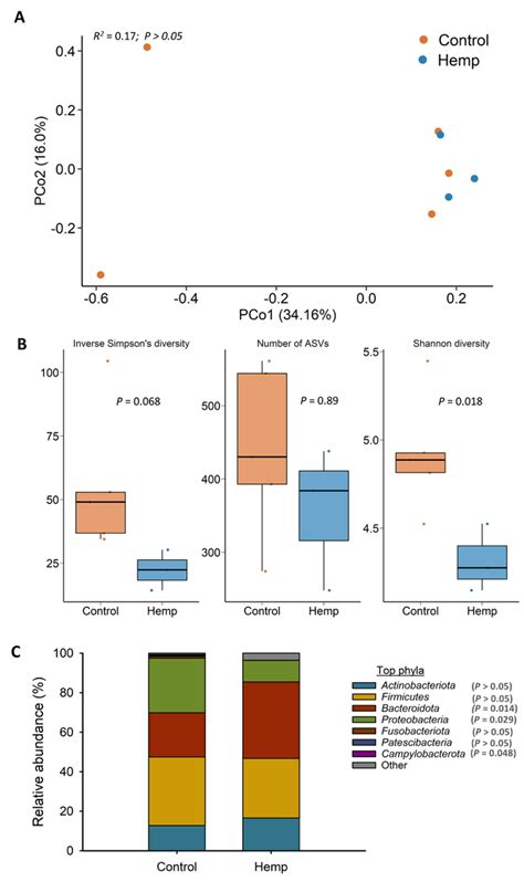 A Principal Coordinates Analysis Pcoa Plot Of The Bray Curtis