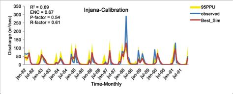 Calibration Of The Swat Model At Monthly Scale At Injana Station Within Download Scientific