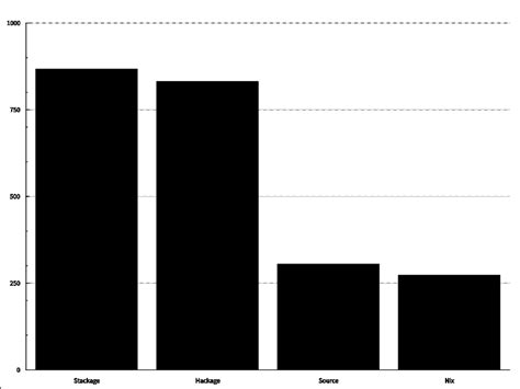 2018 State Of Haskell Survey Results · Taylorfausakme