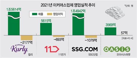 컬리 상장 첫 관문 넘자이커머스업계 Ipo 눈치작전 시작됐다 아주경제