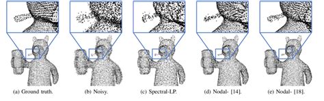 point cloud denoising results with gaussian noise σ 0 04 for