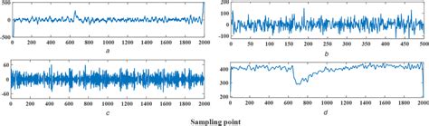Signal Processing Result Using Fault Location Methods Based On A Cwt
