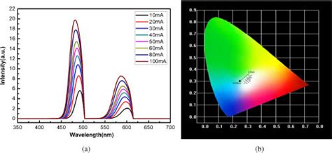 A Computed Emission Spectra Of The Two Section NR LED With Injected Download Scientific