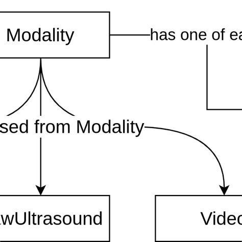 Components And Example Subclasses Of Modality Download Scientific