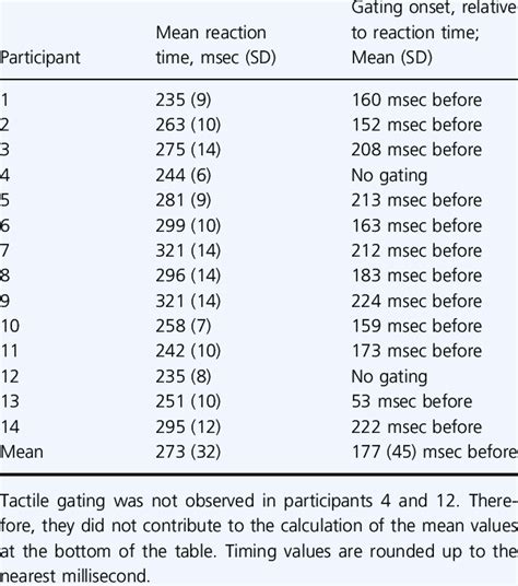 Individual Participant Mean Movement Onset And Tactile Gating Onset Download Scientific Diagram