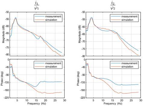 Verification Of Identified Model Drive Parameters Frequency Analysis
