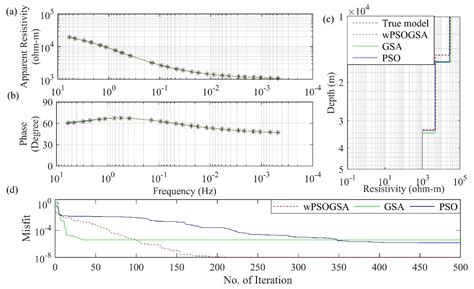 Npg The Joint Application Of A Metaheuristic Algorithm And A Bayesian