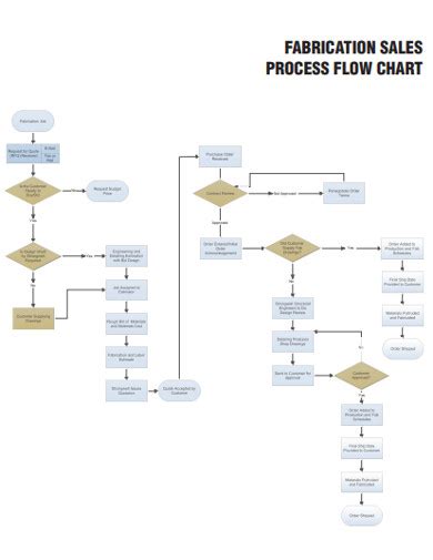 7 Sales Flowchart Examples To Download