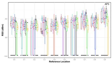 Data Distribution For Ten Locations And The Ap1 Ap2 And Ap3 Access