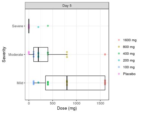 Pd Dose Response Ordinal
