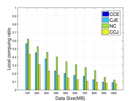 Average Energy Consumption On The Four Schemes Versus The Data Size D K Download Scientific