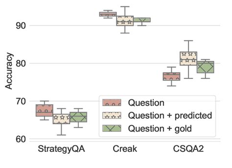 Test QA Accuracy Under All Conditions Averaged Over 7 Seeds Providing Download Scientific