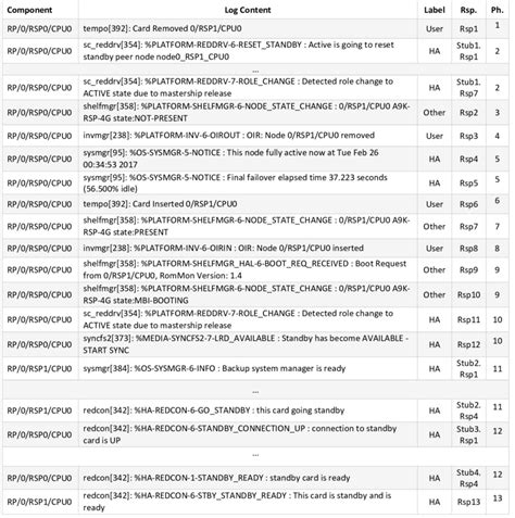 Cisco ASR K RSP Failover Excerpt Of The Filtered Labeled And Download Scientific Diagram