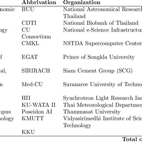 A List Of Organizations Operating Hpc Resources In Thailand In 2022
