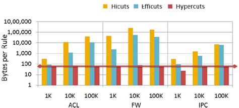 Figure 4 From Design Of A High Speed Fpga Based Classifier For Efficient Packet Classification