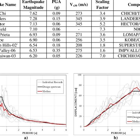 Ground Motions And Scaling Factors Used By Maley Et Al 16 Download Table