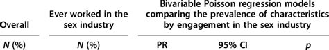 Sample Demographics Overall And By Engagement In The Sex Industry In Download Scientific