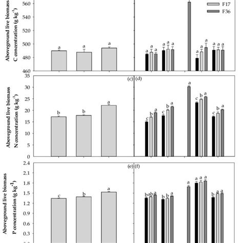 Variations In A Aboveground Live Biomass C Concentration B