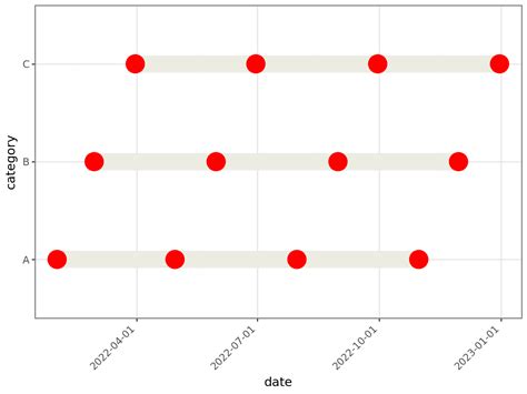 Ggplot2 How To Create Geomsegment Plot On Date X Axis Using Plotnine In Python Stack
