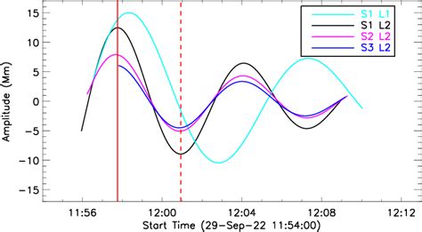 Best Fitting Functions After Removing The Linear Trend For The Download Scientific Diagram