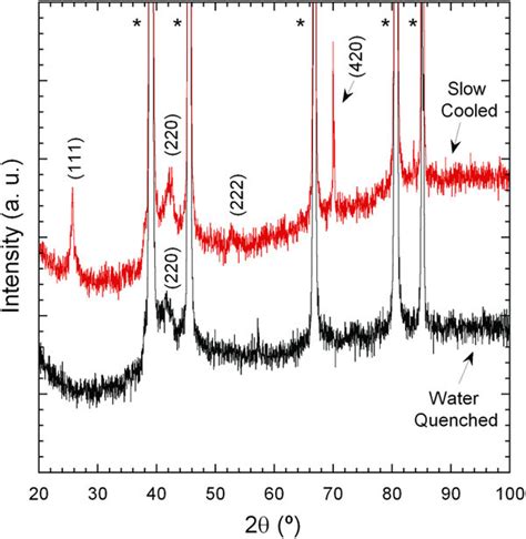 X Ray Diffraction Of The Nimnin Alloy Showing The L21 Superstructure Download Scientific