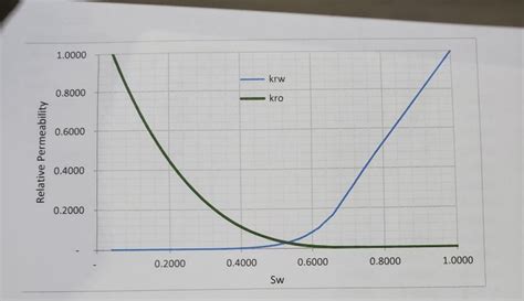 Reservoir Data Is Given In The Attached Excel File