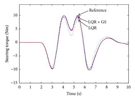 Difference Between SBW System And Conventional Steering System Download Scientific Diagram