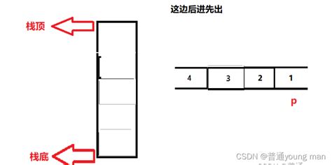 数据结构 栈带图解释什么是栈并说明栈在现实生活中的应用场景至少两个 Csdn博客