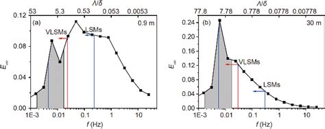 Color Online The Normalized Energy Spectra Of The Streamwise Wind