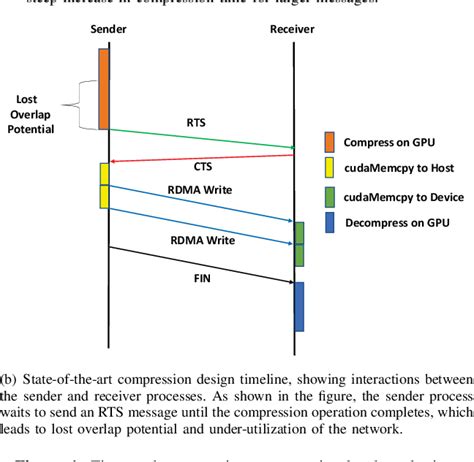 Figure 1 From Designing Efficient Pipelined Communication Schemes Using
