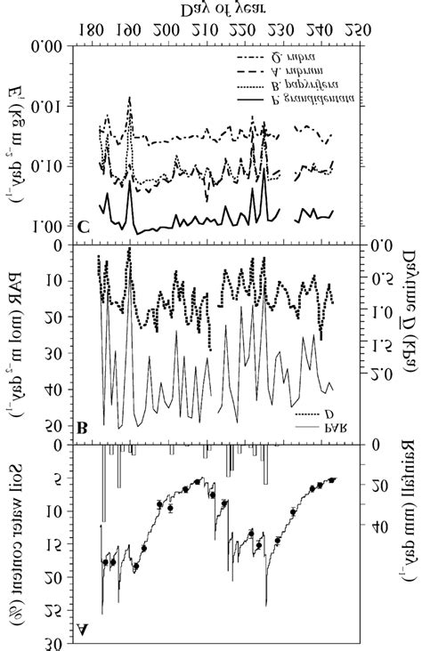 Variation In Environmental Parameters And Plot Level Transpiration Download Scientific Diagram